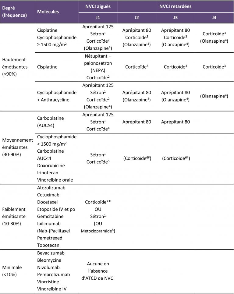 Prévention et prise en charge des NVCI – AURA