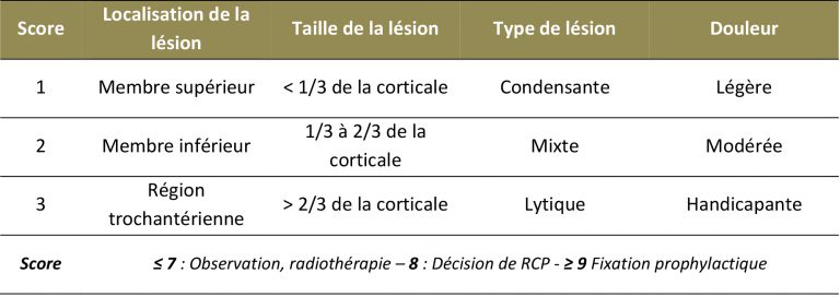 Quand proposer la radiothérapie (préventive, antalgique, ou à visée ...